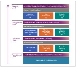CIMA FLP Fees, Exemptions & How to Register - Contemporary Training