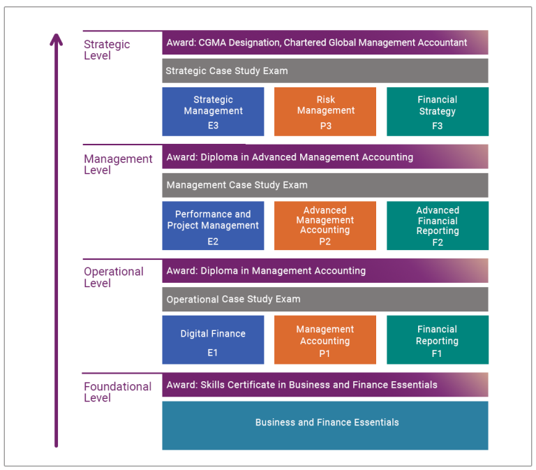 CIMA FLP Fees, Exemptions & How to Register - Contemporary Training